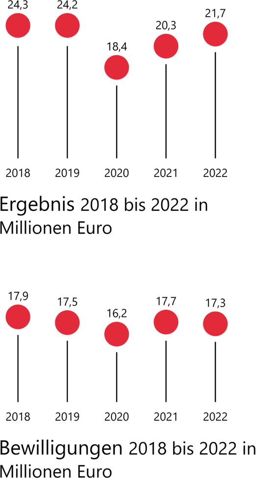 ZEIT STIFTUNG BUCERIUS